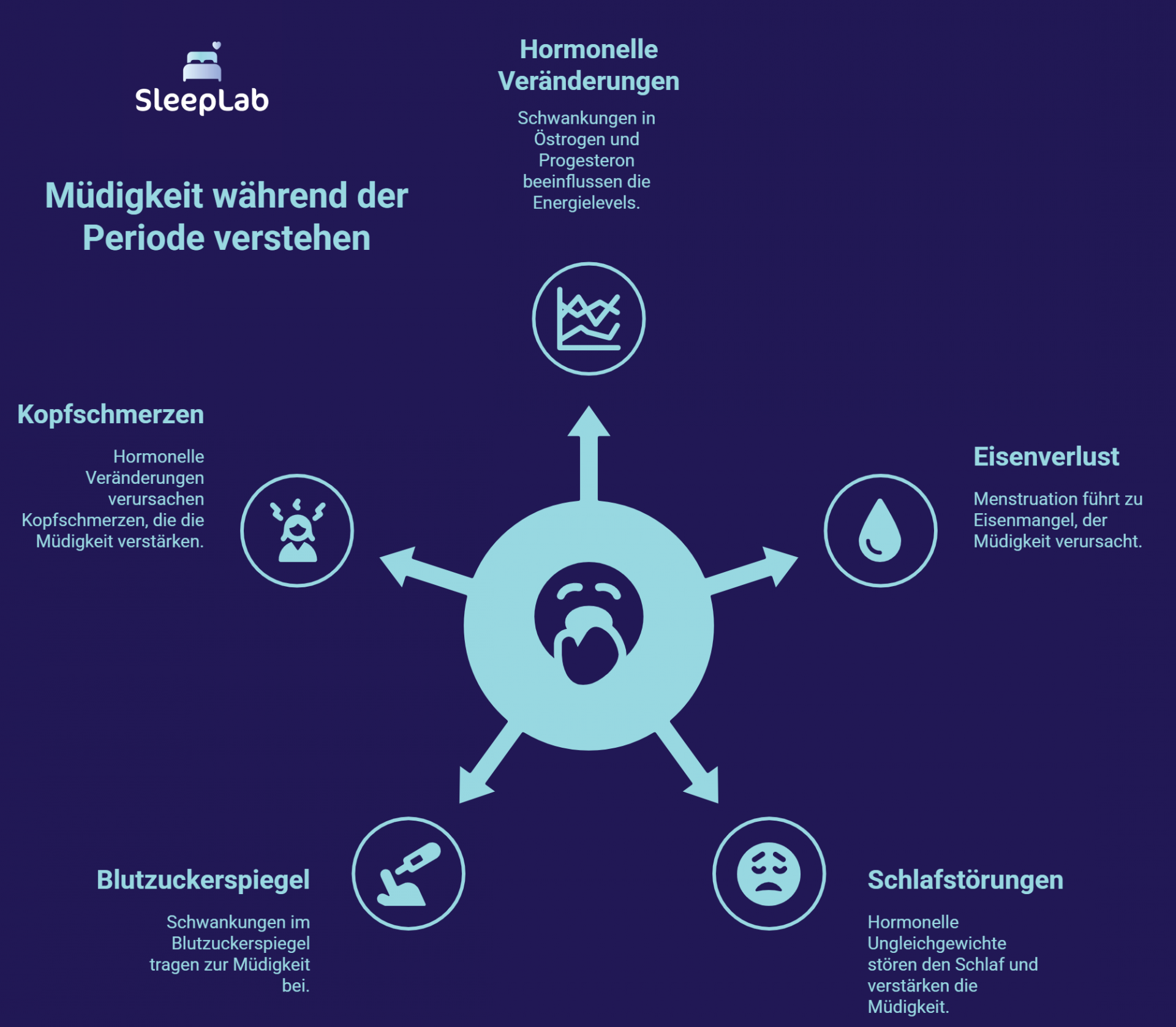 Müdigkeit während der Periode: Ursachen, Symptome und Tipps