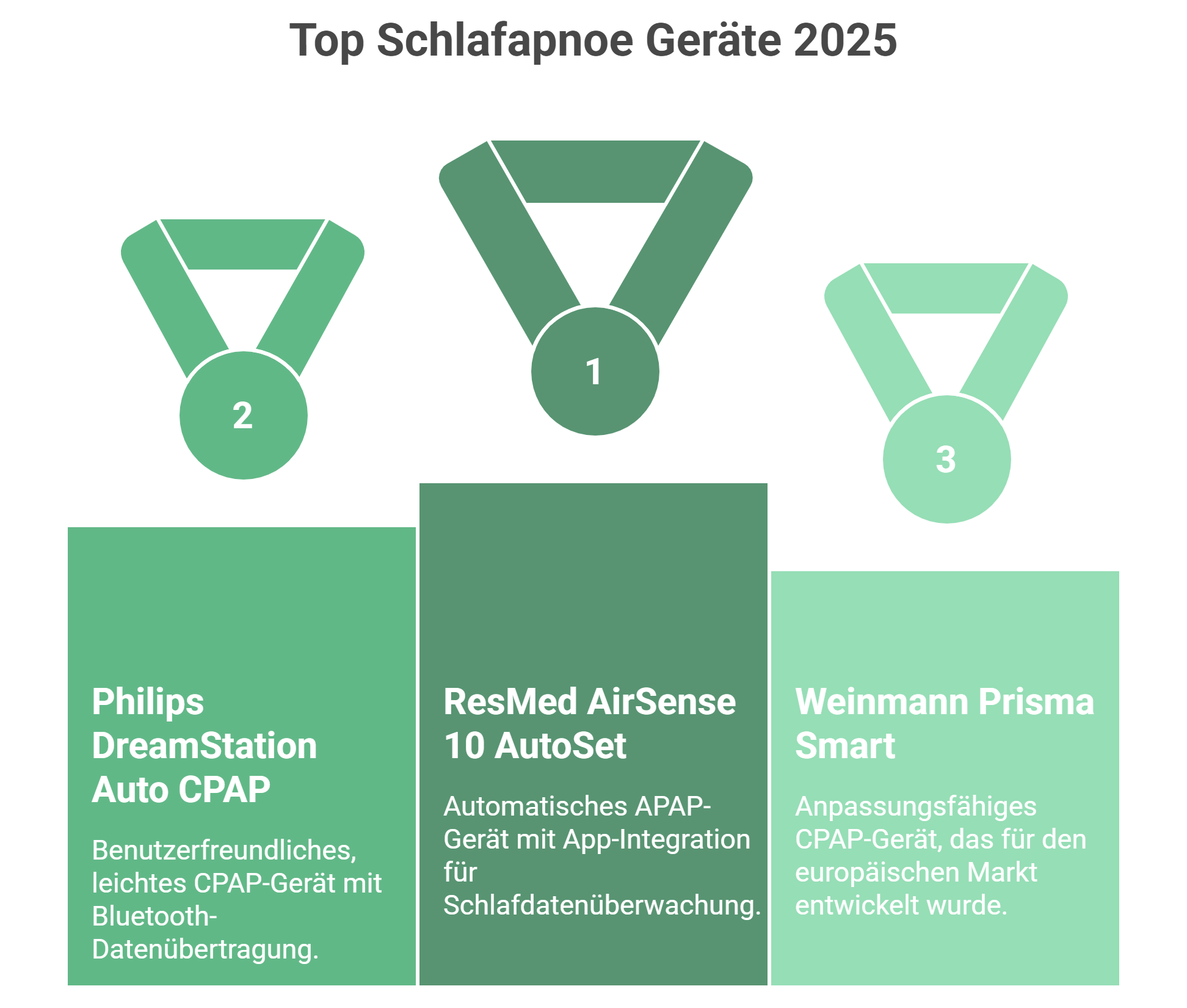Schlafapnoe-Gerät 2025: Die besten Geräte für einen guten Schlaf
