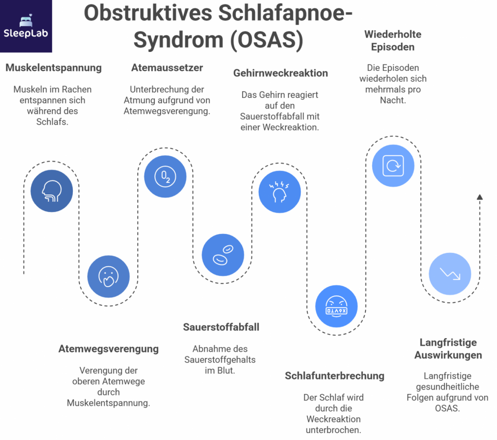 OSAS – Obstruktives Schlafapnoe-Syndrom: SleepLab Schweiz