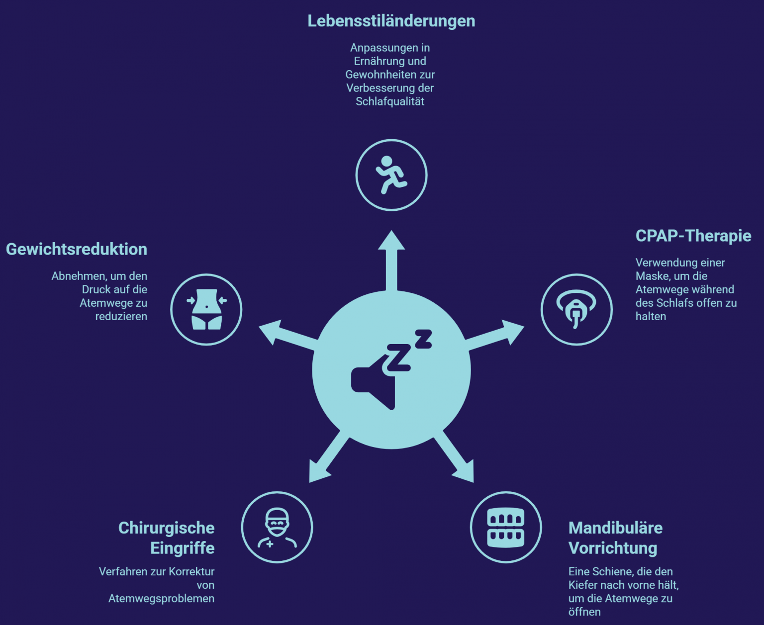 OSAS – Obstruktives Schlafapnoe-Syndrom: SleepLab Schweiz